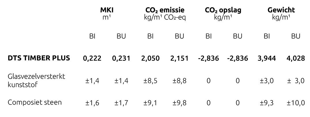 DTS TIMBER PLUS - informatie - INNODEEN